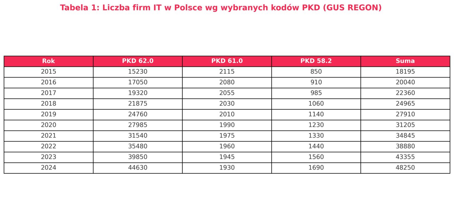 Sektor IT w Polsce to 150 tys. firm. Zobacz, które segmenty rozwijają ...
