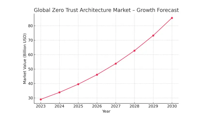 An investment that pays off - implementing Zero Trust architecture ...