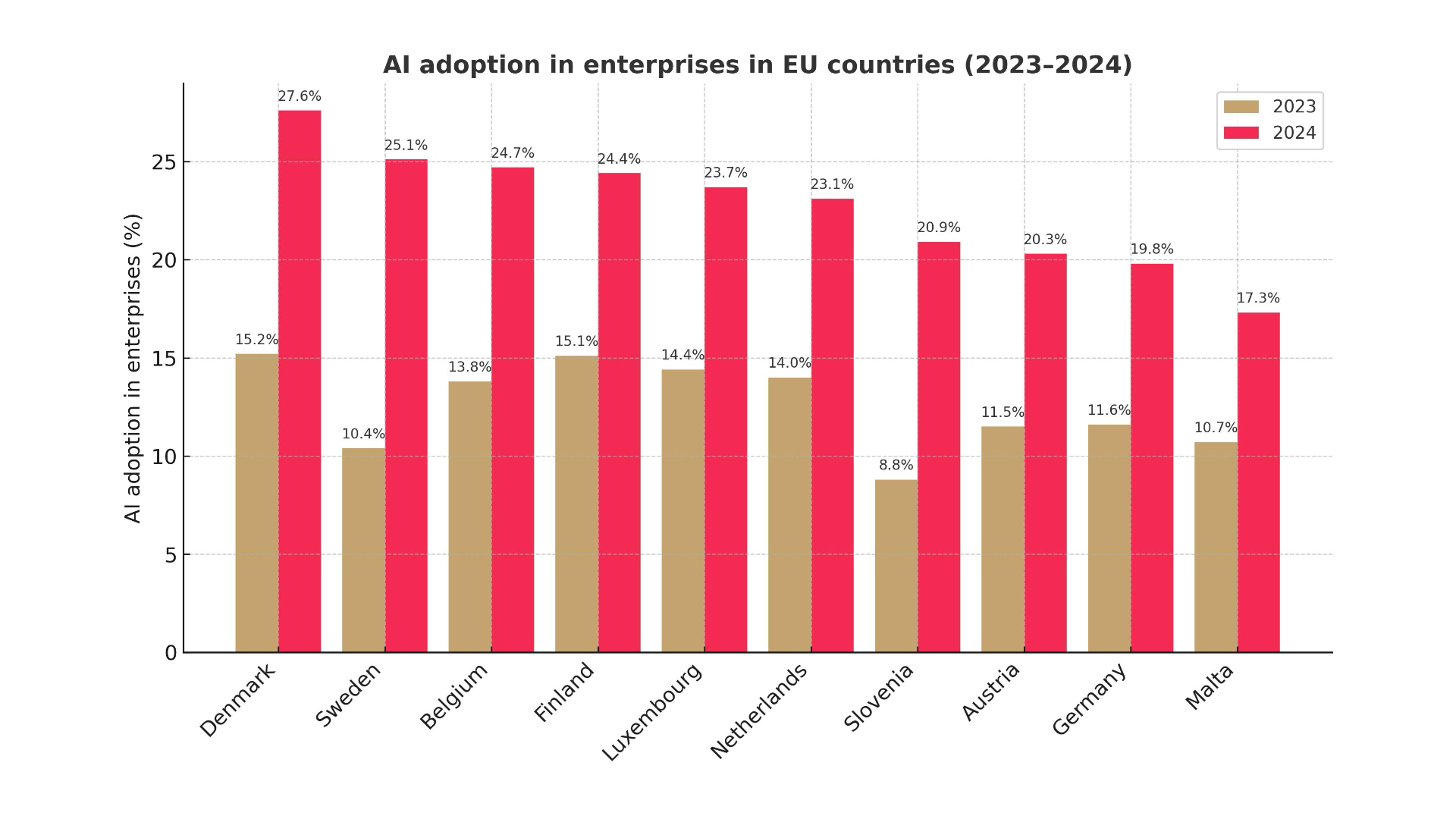 AI adoption in the EU. Ranking of countries from leader to marauder ...
